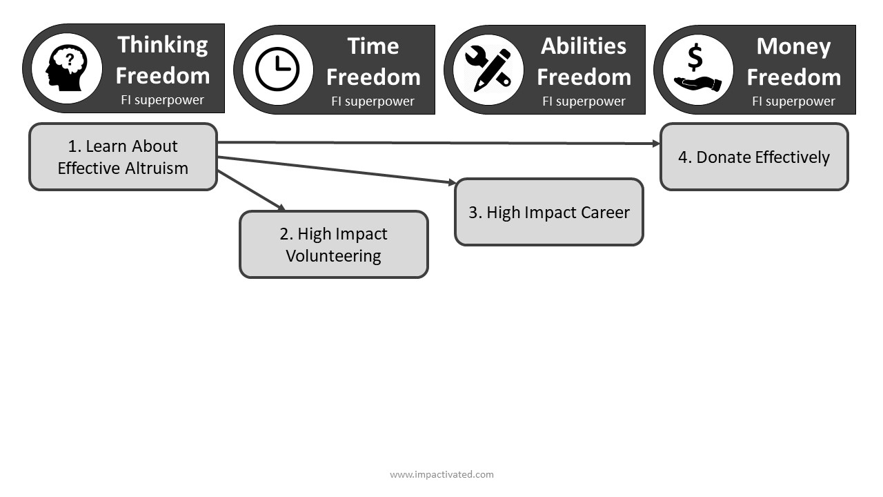 How the FI community can do more good, more effectively - a - Impactivated